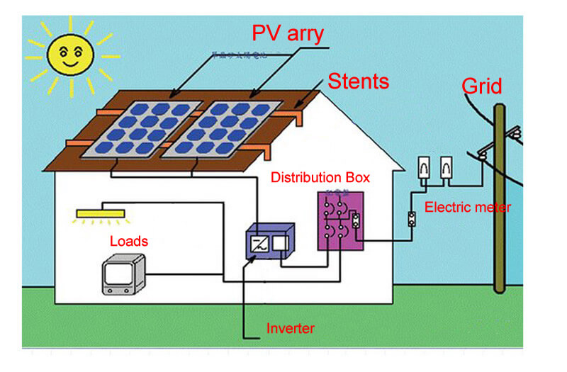 how to build a solar power system tutorial - TYCORUN ENERGY