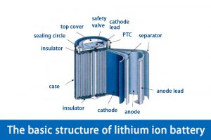 Basic principles and working processes of lithium battery - TYCORUN ENERGY
