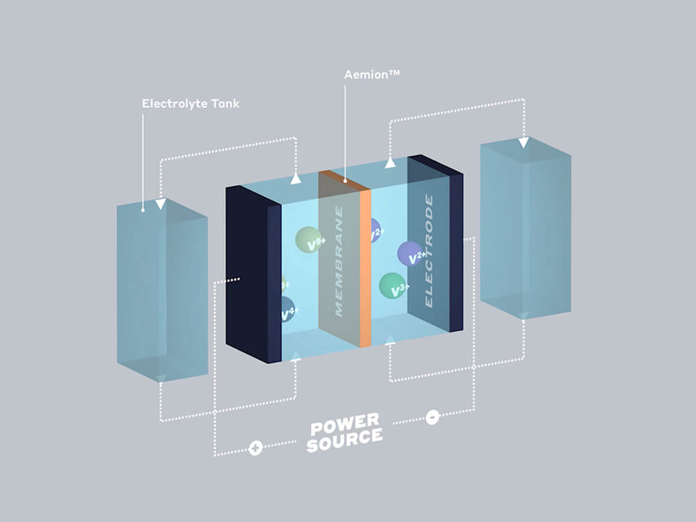 The installed capacity of flow battery is expected to achieve double ...