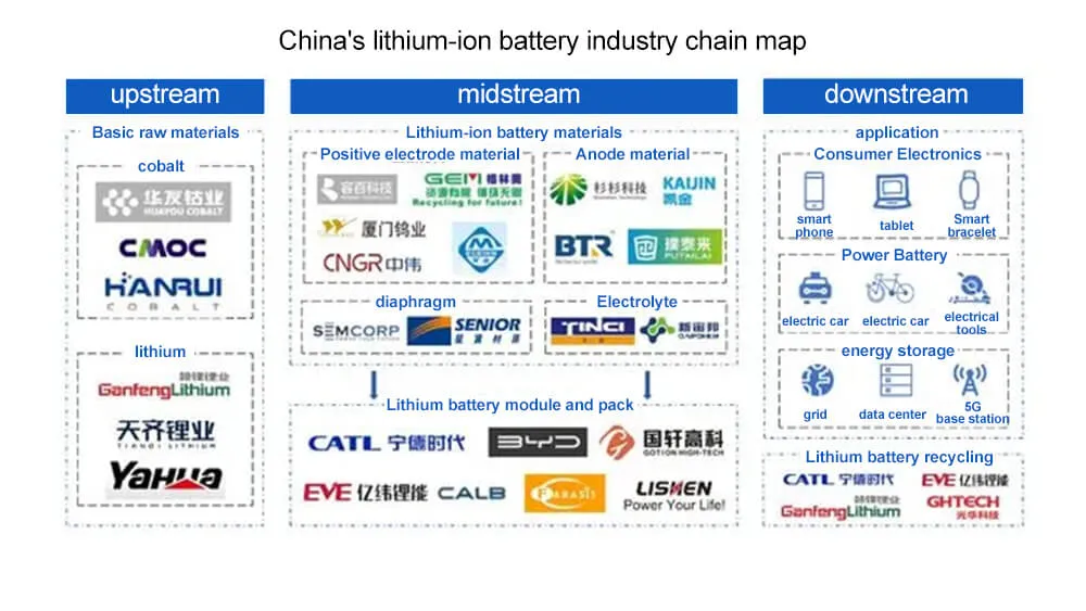 Development Status of Lithium-ion Batteries in China - TYCORUN ENERGY
