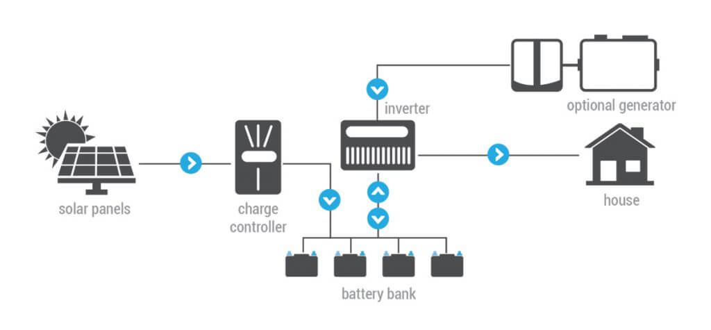 Useful guide to find best lithium off grid battery - TYCORUN ENERGY