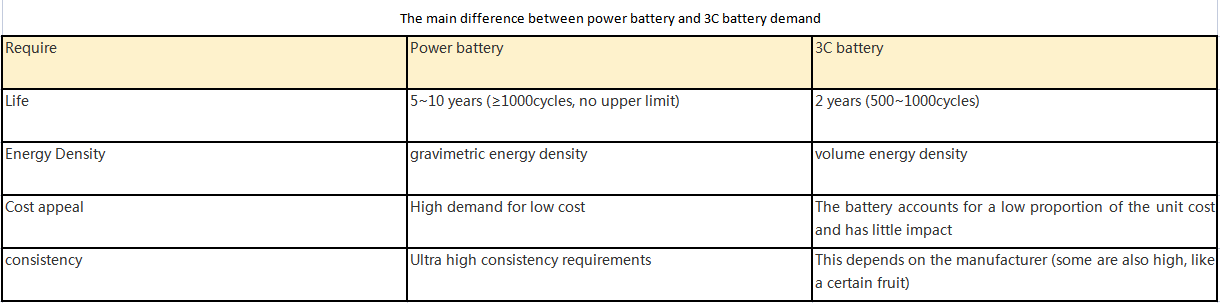 What is the difference between "power lithium-ion battery" and "3C ...