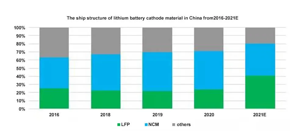 Market direction of four major materials for lithium ion batteries in ...