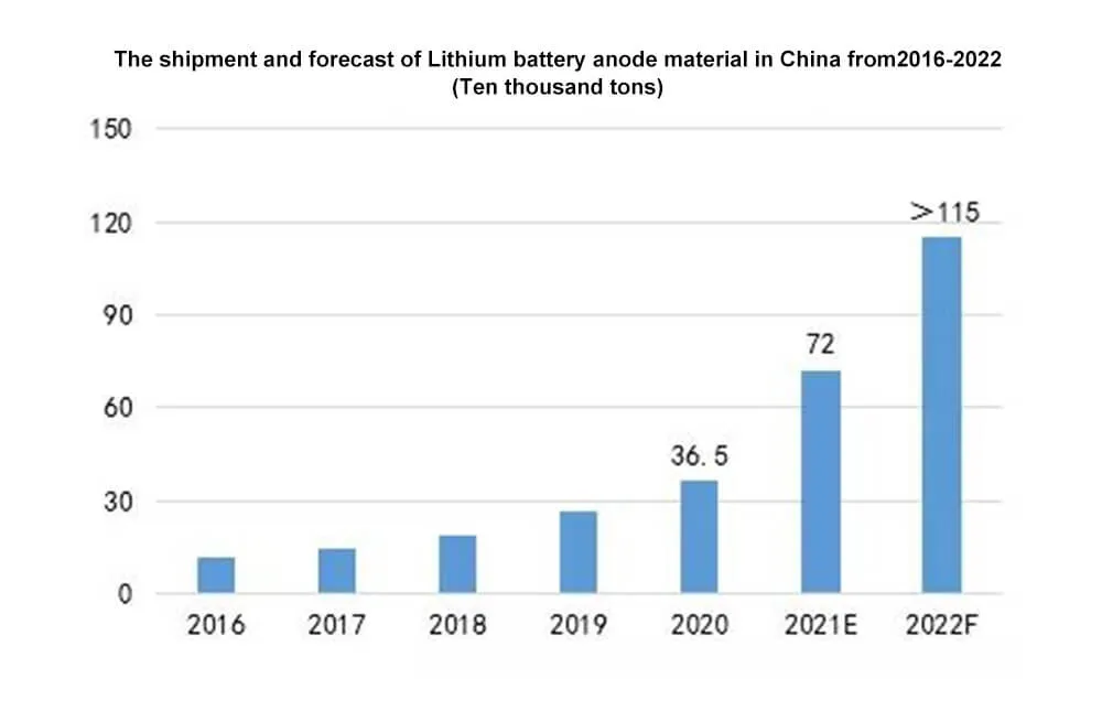 Market direction of four major materials for lithium ion batteries in ...