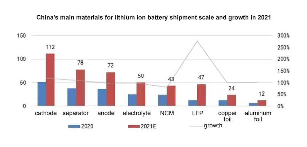 Market direction of four major materials for lithium ion batteries in ...