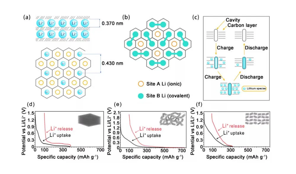 Hard carbon anode for next generation lithium batteries: theoretical ...