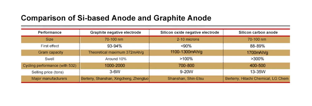 Since 4680 battery, the lithium anode material is changed from graphite ...