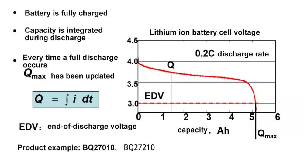 Fuel gauge for lithium battery voltage - TYCORUN ENERGY