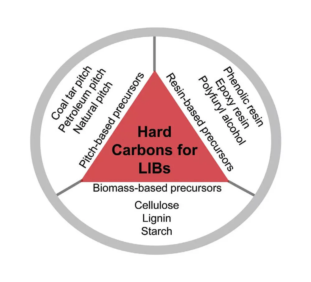 Hard carbon anode for next generation lithium batteries: theoretical ...