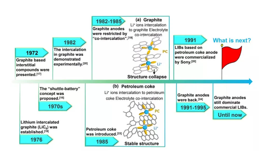 Hard carbon anode for next generation lithium batteries: theoretical ...