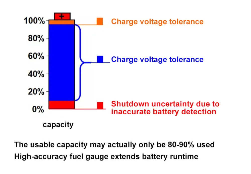 Traditional battery power monitoring methods - TYCORUN ENERGY
