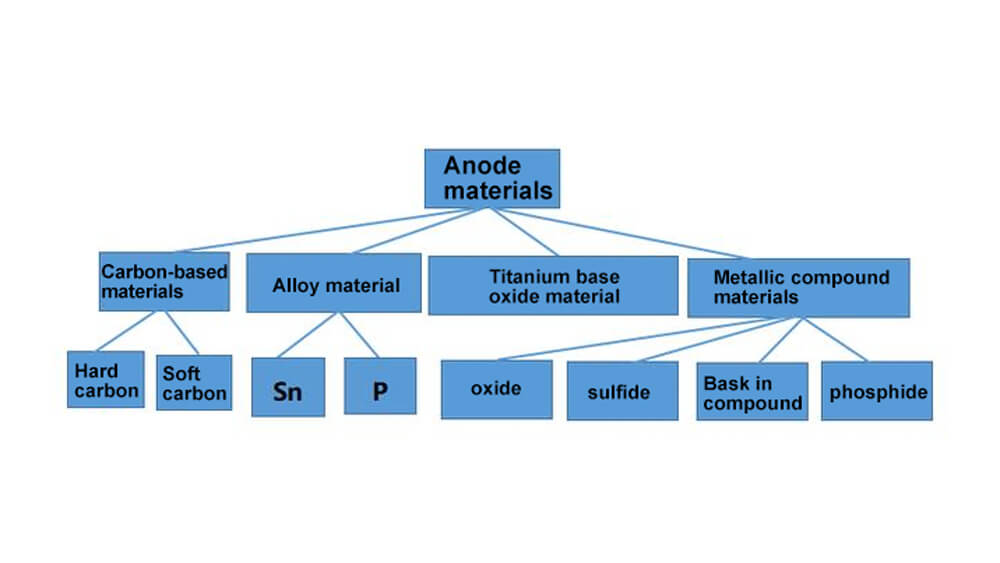 The introduction of sodium ion battery industry chain - TYCORUN ENERGY