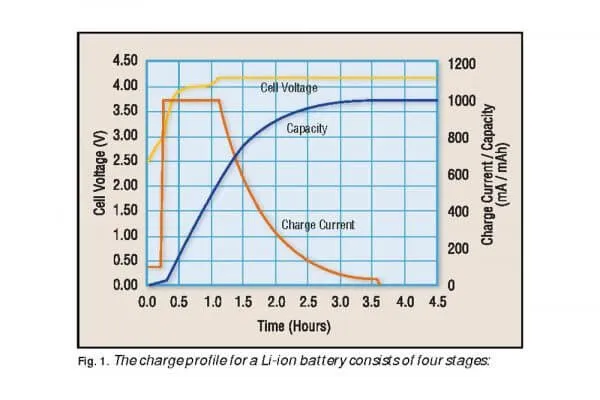 What is lithium ion battery charging voltage? - TYCORUN ENERGY