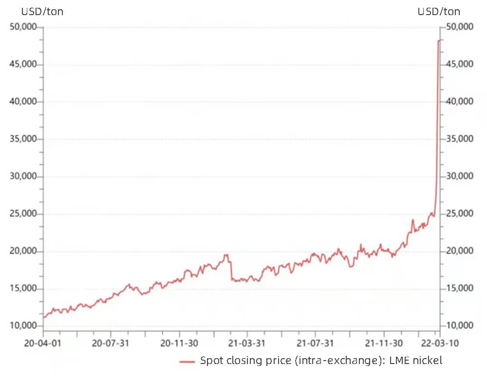 Reasons for the rise in nickel prices and its impact on new energy ...