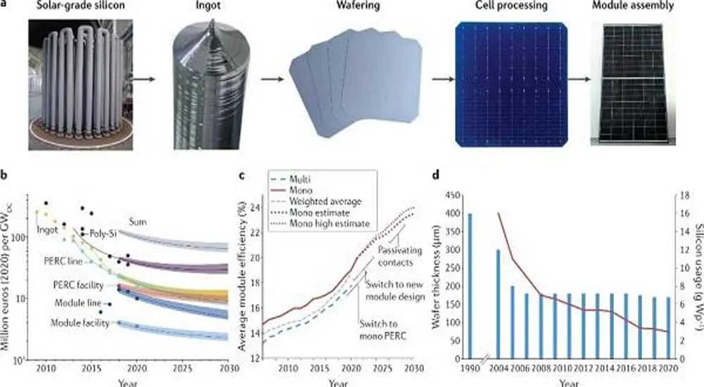 Current situation and future of crystalline silicon photovoltaic ...