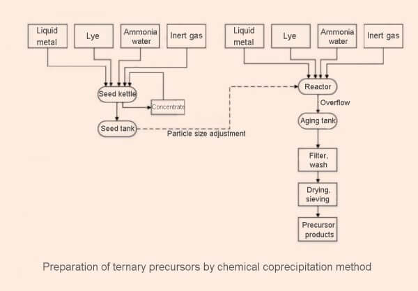Panorama of NCM811 high nickel ternary cathode material industry chain ...