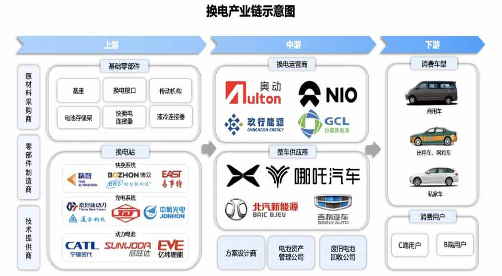 In-depth analysis of EV battery swapping industry chain - TYCORUN ENERGY