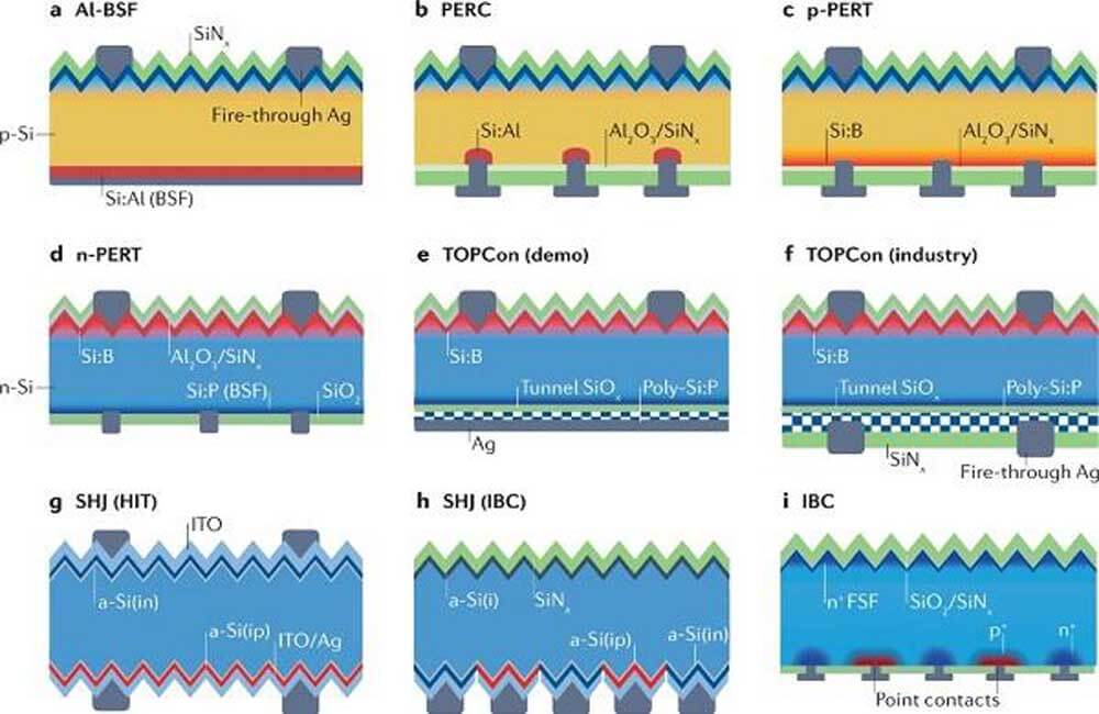 Current situation and future of crystalline silicon photovoltaic ...