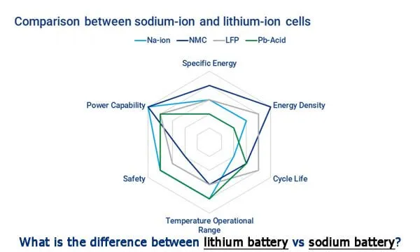 Similarities and differences of lithium vs sodium battery - which one ...