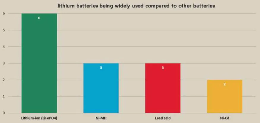 A comparative guide - lithium battery vs other batteries - TYCORUN ENERGY