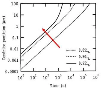 Formation mechanism and prevention of lithium dendrite The Best lithium ...