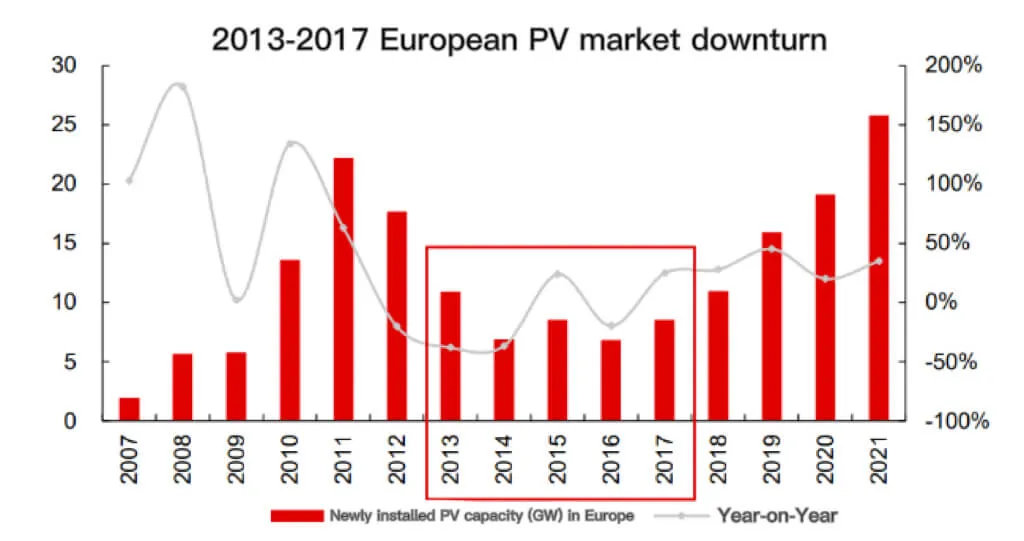 European solar pv industry report - different market segments - TYCORUN ...