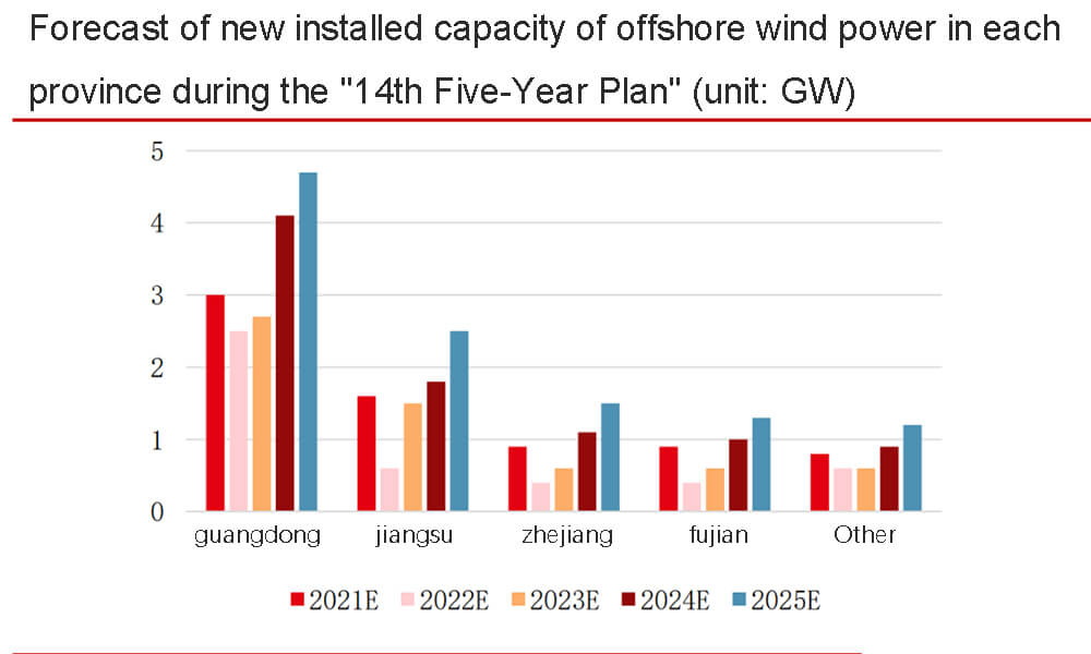 Offshore wind power equipment industry report - development prospects ...