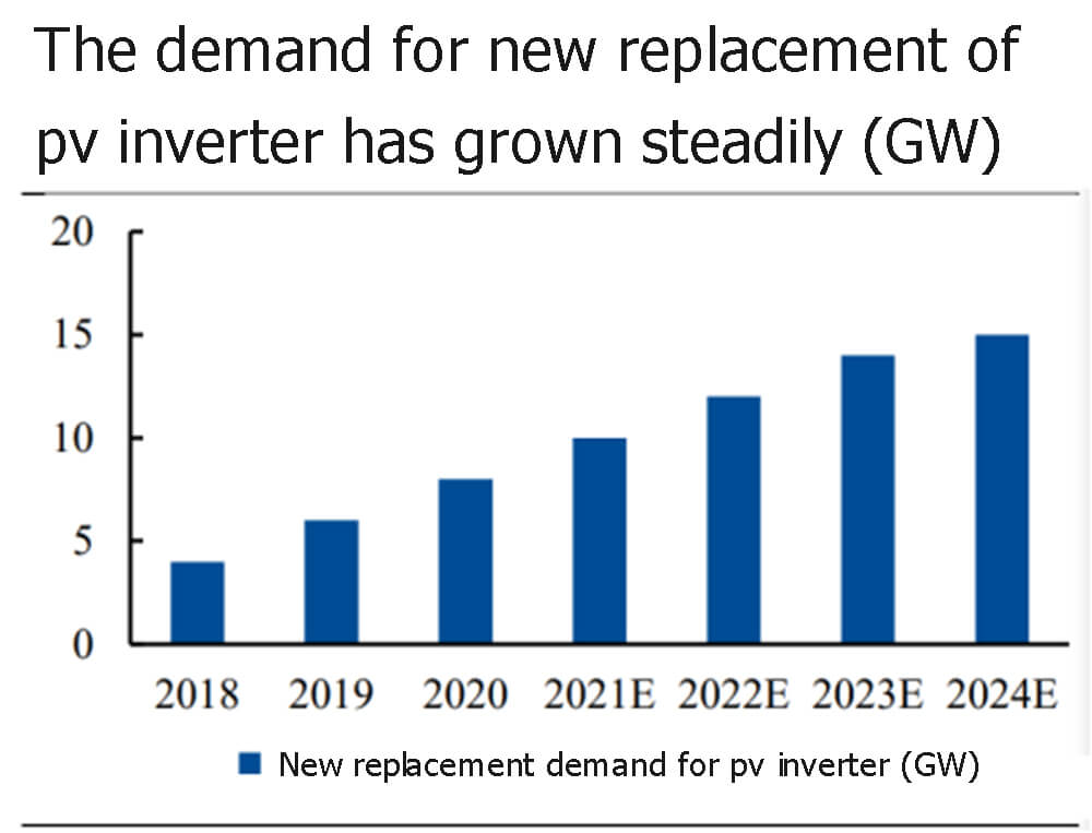 Rapid growth of pv inverter industry - TYCORUN ENERGY