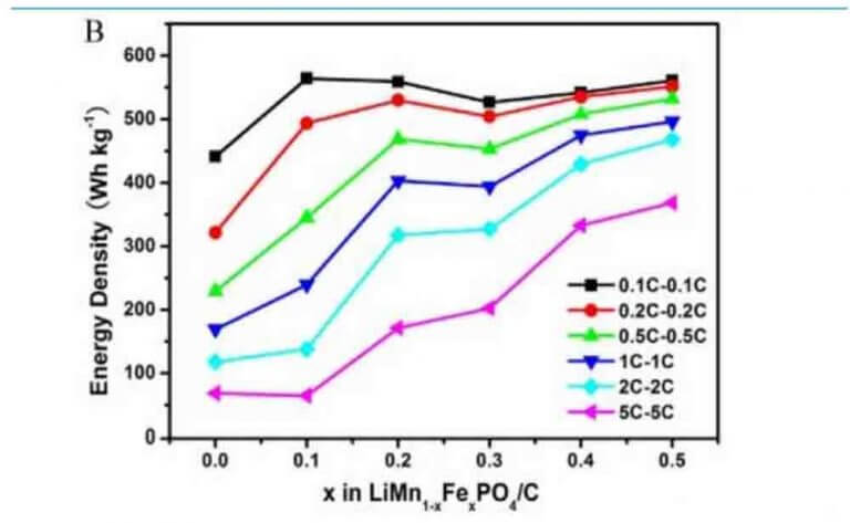 LMFP industry special report in 2022 - TYCORUN ENERGY