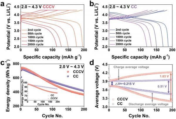 ¿Es bueno o no el método de carga cccv - TYCORUN ENERGY