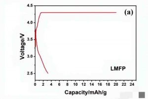 LMFP industry special report in 2022 - TYCORUN ENERGY