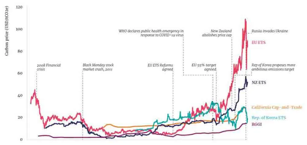 The development status and future trend of carbon pricing mechanism ...