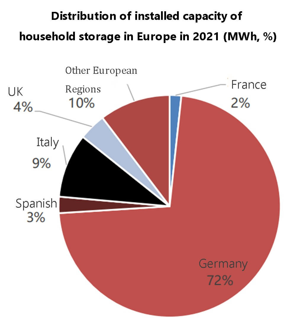 Top 5 home energy storage system countries in the world - TYCORUN ENERGY