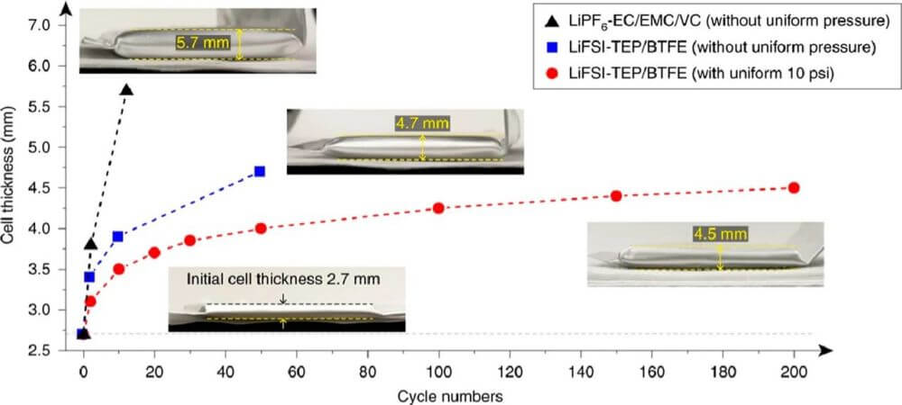 High-energy lithium metal battery solutions for electric vehicles ...