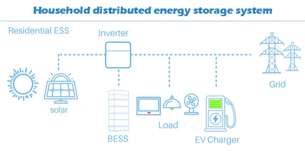 Comprehensive analysis of household energy storage systems - what is it ...