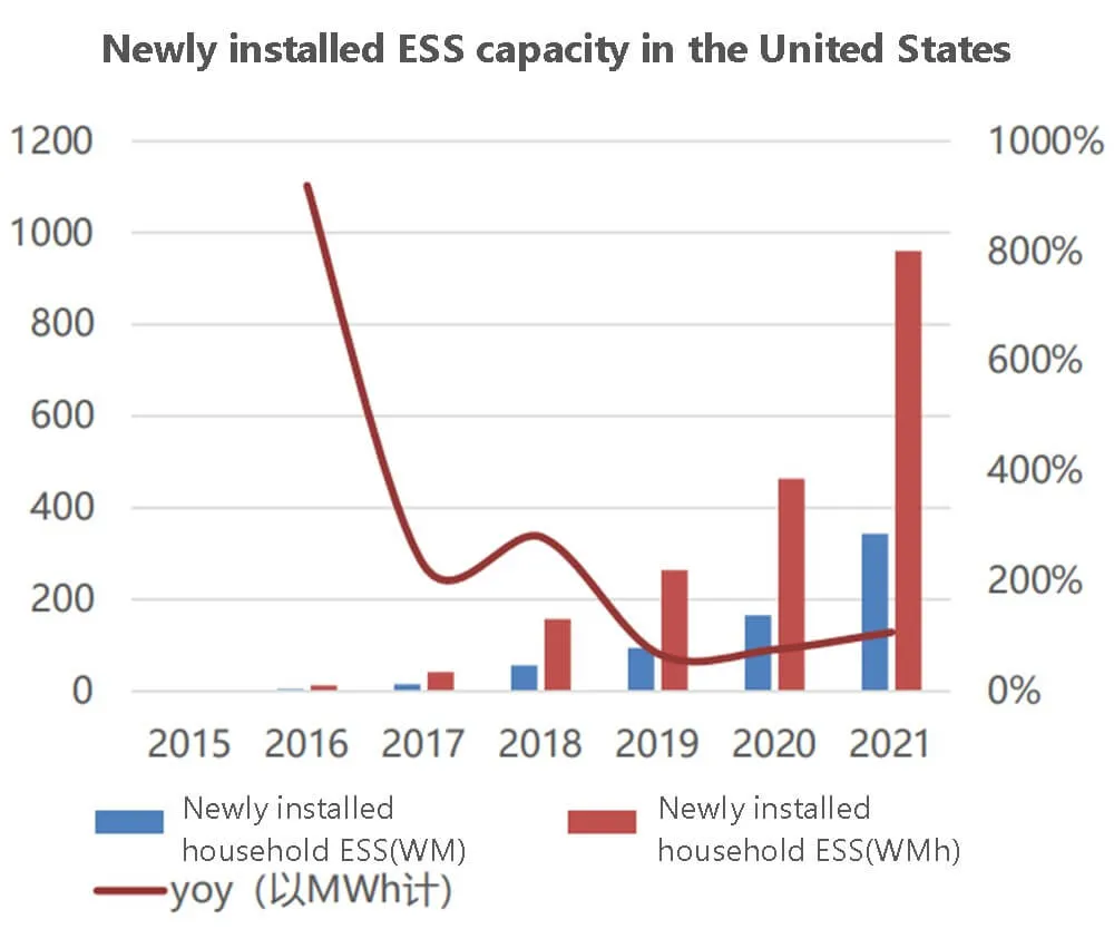 Top 5 home energy storage system countries in the world - TYCORUN ENERGY