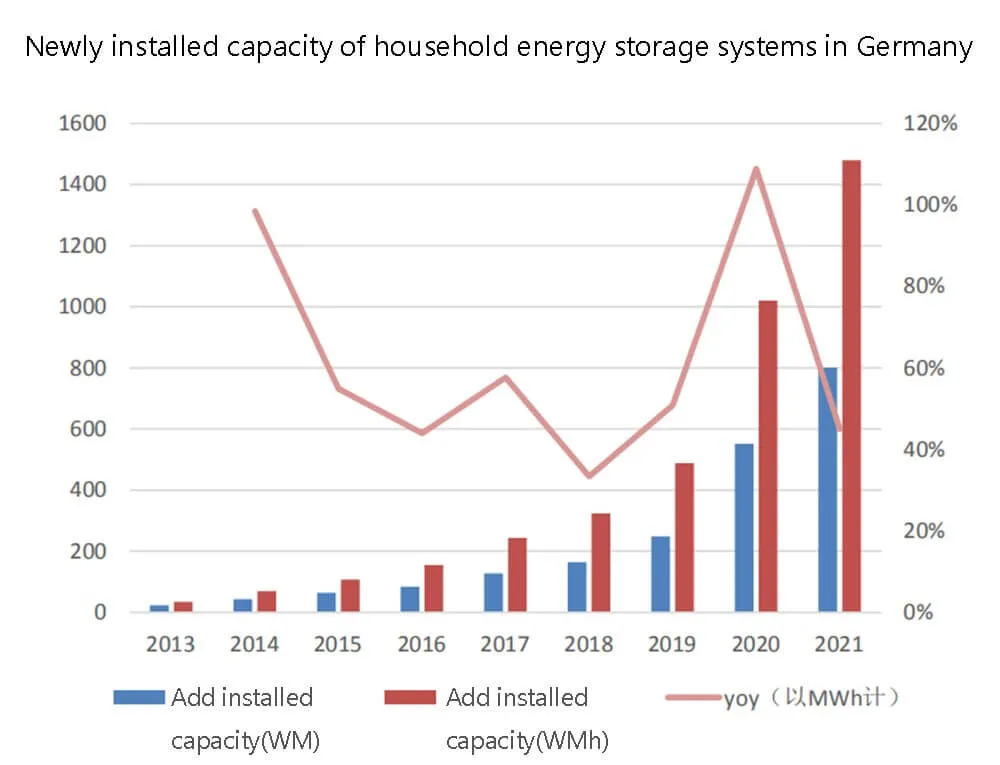 Top 5 home energy storage system countries in the world - TYCORUN ENERGY