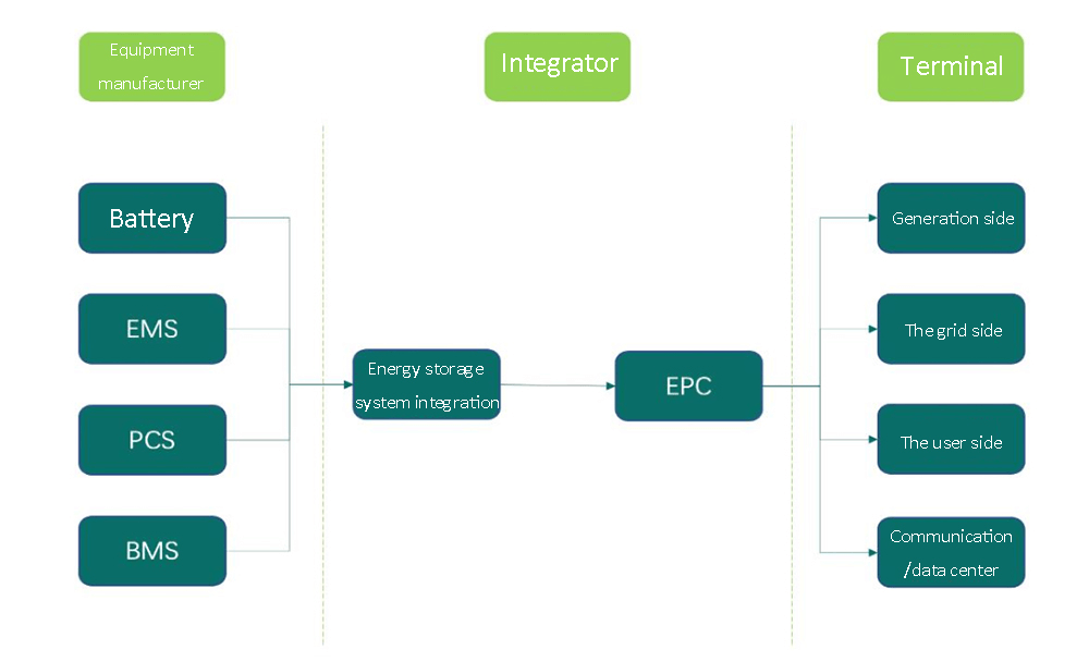 Analysis of six major energy storage technology routes - TYCORUN ENERGY