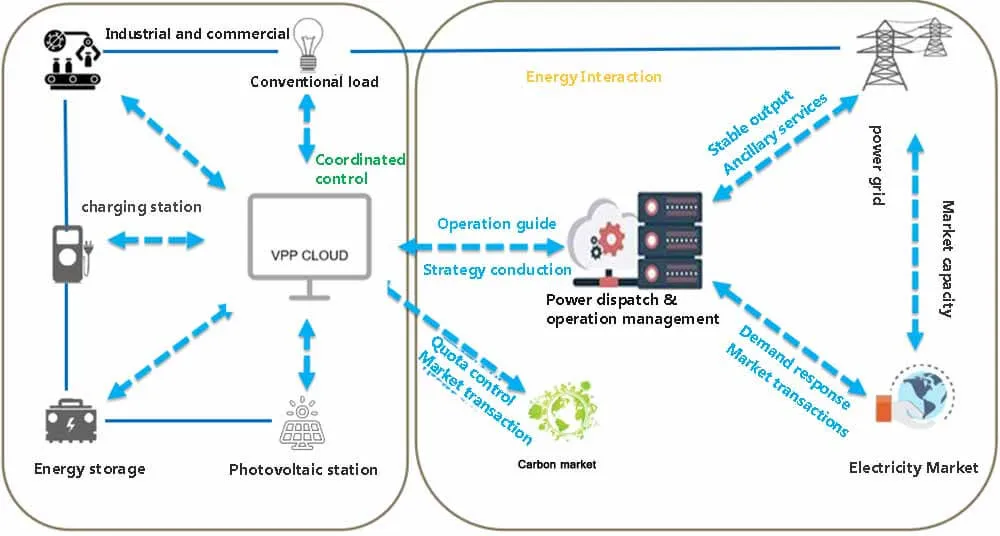 Virtual power plant - one of the new forms of power plants - TYCORUN ENERGY
