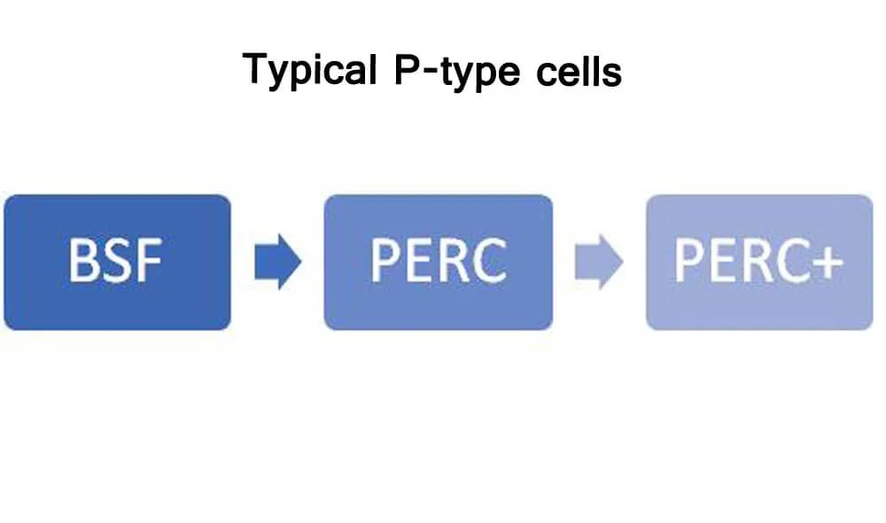The evolution of photovoltaic cell in China - TYCORUN ENERGY
