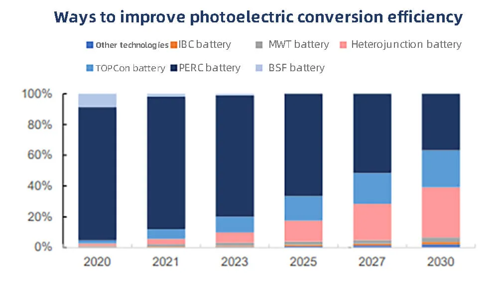 The evolution of photovoltaic cell in China - TYCORUN ENERGY