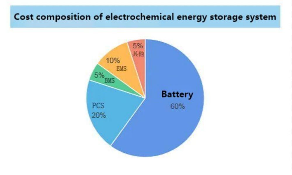 Profitability of lithium battery energy storage products - TYCORUN ENERGY