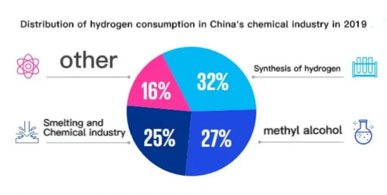 Hydrogen energy industry chain and future development trends in China ...
