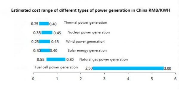 Hydrogen energy industry chain and future development trends in China - TYCORUN ENERGY