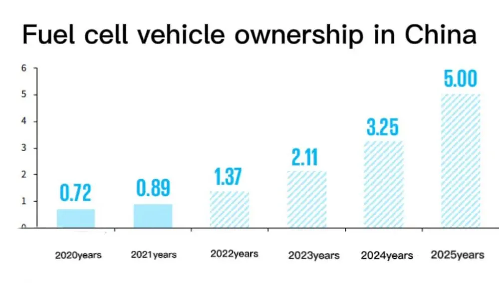 Hydrogen energy industry chain and future development trends in China ...