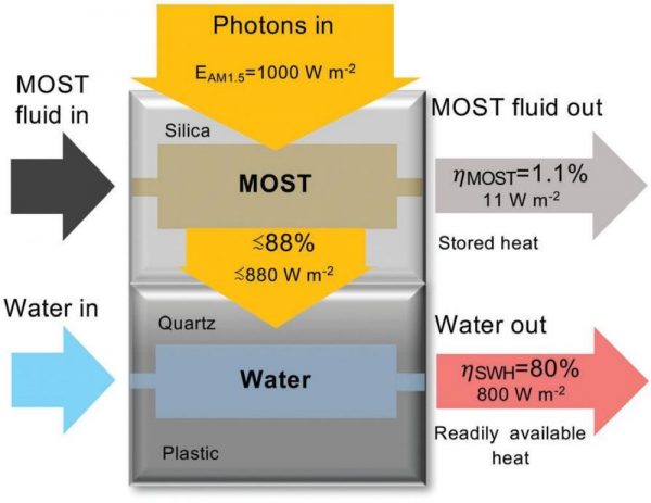Characteristics of molecular solar thermal energy storage system ...