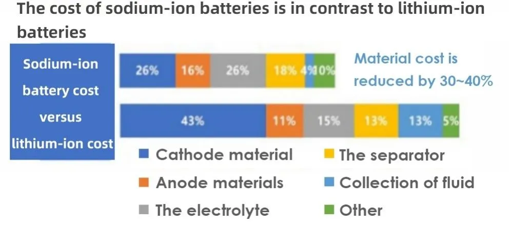 The industrialization of sodium batteries is accelerating - TYCORUN ENERGY