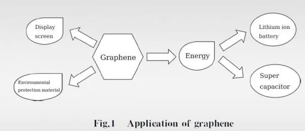 Application and prospect of graphene material in energy storage ...