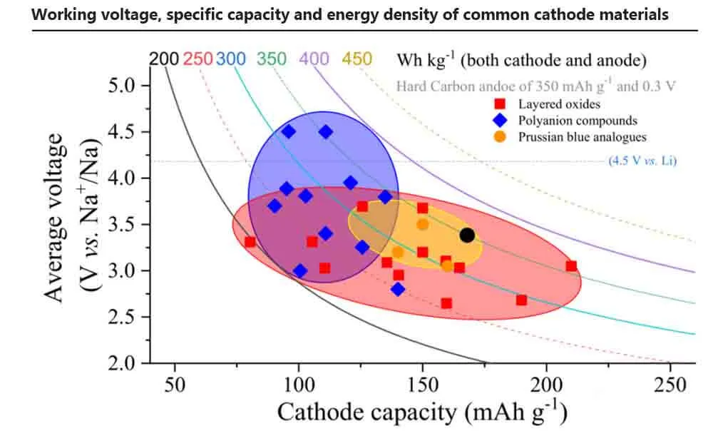 Energy storage sodium battery technology has great potential in the ...