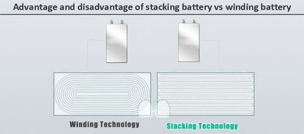 Introduction of stacking battery process types and key points - TYCORUN ...